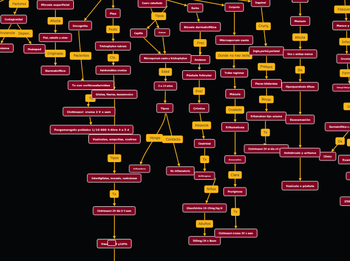 Sin título - Mind Map